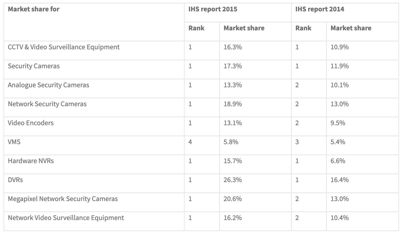 Hikvision Claims Top Position in World CCTV Video Surveillance Market ...